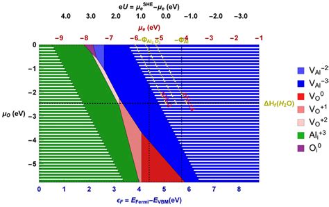 Defect Phase Diagram Plotting The Defect With The Lowest Formation