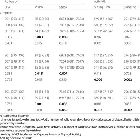 Behavioural Differences In Physical Activity And Sedentary Behaviour Download Table