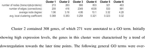 the overall analysis of nodes and edges of networks in each