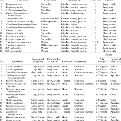 Tabular Summary Showing Description Of Light Microscope Lm And Download Table