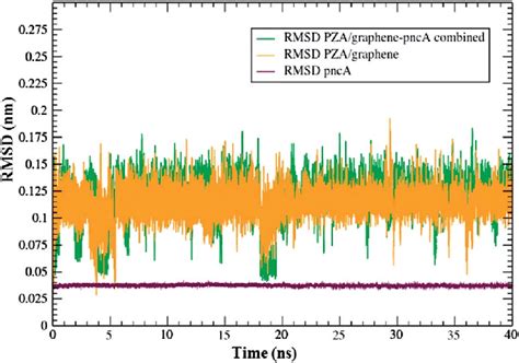 The Rmsd Vs Time Ns Plot For 6 Â 6 Graphenepza Pnca And 6 Â 6 Download Scientific Diagram