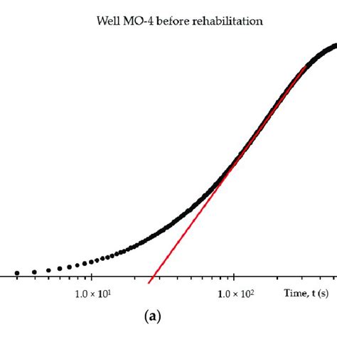 Comparison Of Turbidity In Raw Water Before A And After The Start B