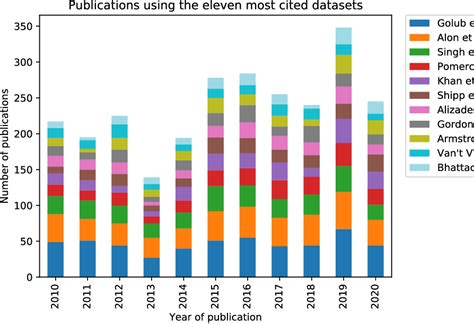 Figure 3 From The Use Of Gene Expression Datasets In Feature Selection