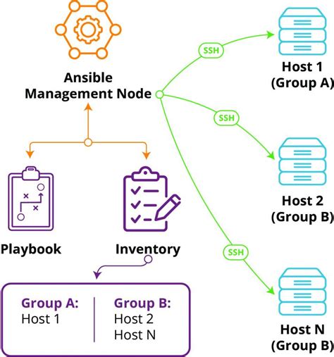 Nishant Bhardwaj On Linkedin Ansible Automation Devops Cloud