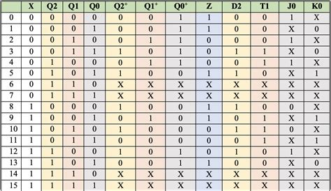 Solved Using The Above Table Design The Input Circuit Logic Chegg Com