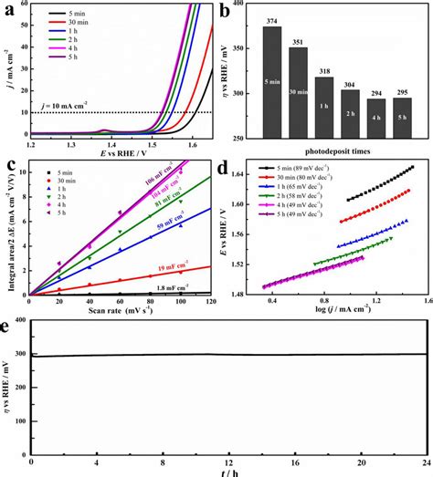 Lsv Polarization Curves A Overpotential At 10 Ma Cm 2 B Half Of Download Scientific
