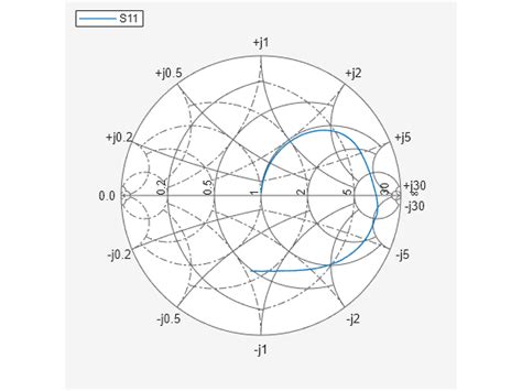 Smithplot Plot Measurement Data On Smith Chart Matlab