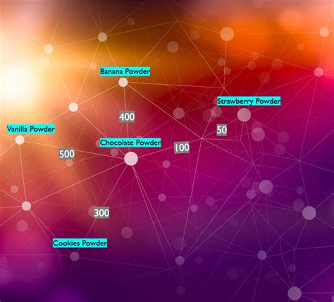 Basket Analysis Using Products Network Analysis