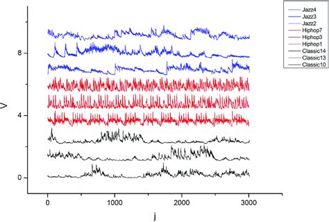 Local Standard Deviation Series Of 30 S Audio Samples The Color Blue