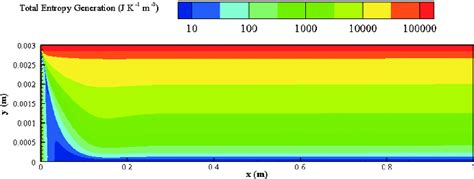 Contours Of Total Entropy Generation In 4 And Re 40000