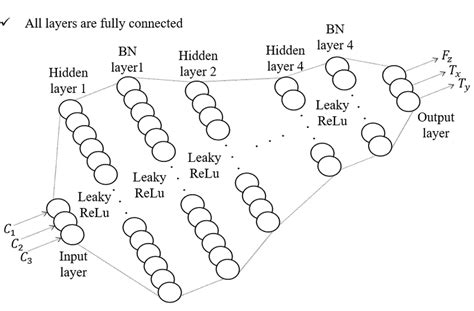 The Model Of The Dnn Calibration Method Download Scientific Diagram