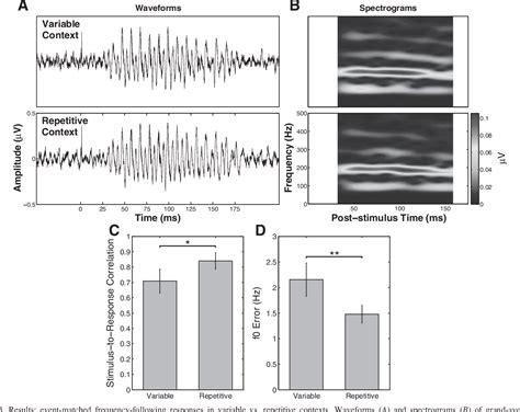 Figure 3 From Context Dependent Plasticity In The Subcortical Encoding