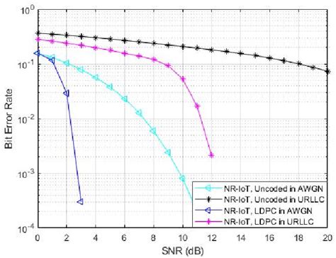 Figure 4 From Performance Analysis Of Nr Based Vehicular Iot System