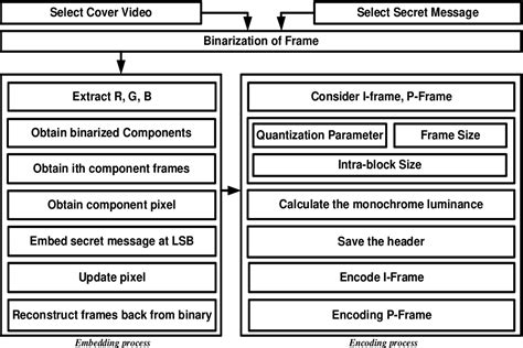 Figure 1 From Framework For Reversible Data Hiding Using Cost Effective Encoding System For