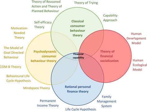 The Overview Of Analysed Theoretical Frameworks Models And Theories Download Scientific Diagram