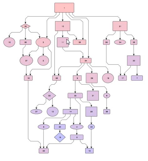 membuat flowchart dfd dan erd dengan software gratis yed graph editor