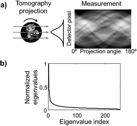 Fixed Point Iterative Solver For A Tomographic Reconstruction Problem