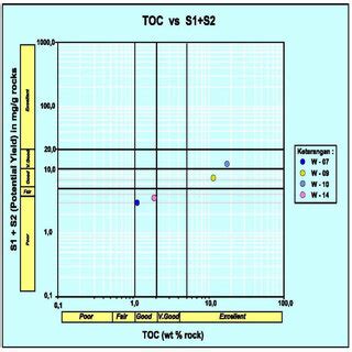 Cross Plot Between TOC Vs PY Download Scientific Diagram