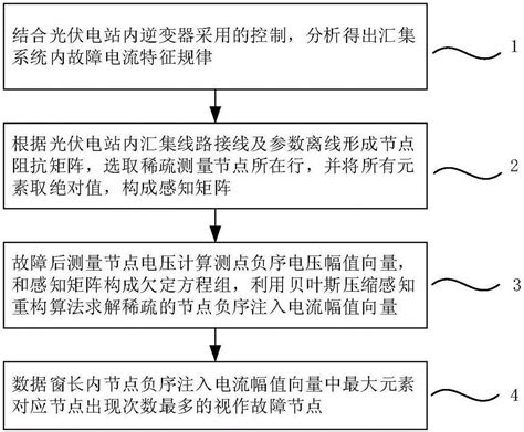 large scale photovoltaic power station s collection system fault