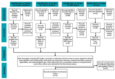 A Systematic Review Of Grid Forming Control Techniques For Modern Power