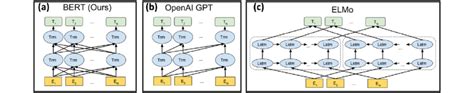 The Different Pre Training Models Of Contextual Word Embeddings From Download Scientific