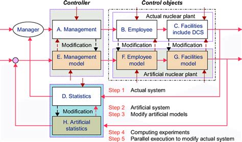2 The Basic Framework Of The Acp Approach Download Scientific Diagram