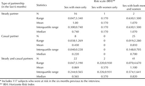 Risk Scale Values According To Type Of Partnership With Men And Women Download Table