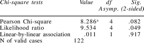 Chi Square Results To Determine Lan Guage And Access To E Resources
