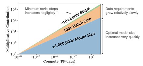 Scaling Law