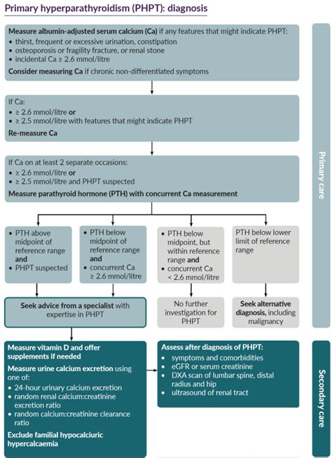 Primary Hyperparathyroidism Phpt Investigations Gpnotebook