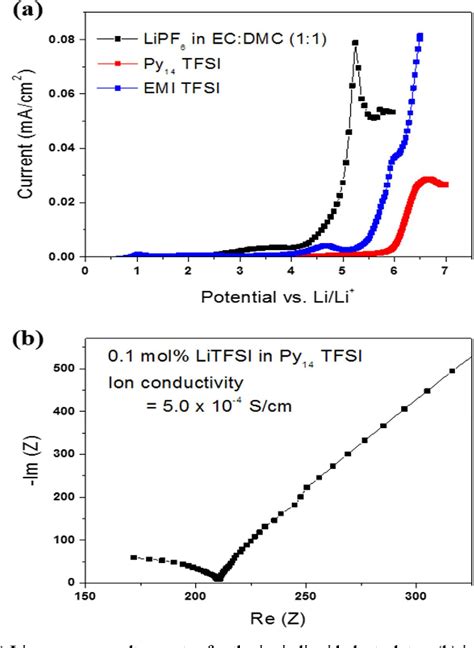 Figure 112 From Design Of A Multi Layer Electrolyte Cell Using Li1
