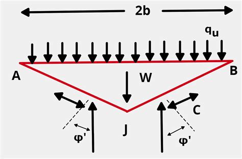 What Is Terzaghis Ultimate Bearing Capacity Equation By Aswin Vijayakumar Nerd For Tech