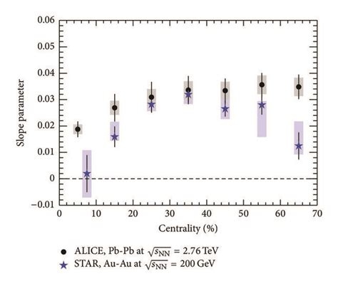 Slope Parameter R As A Function Of Centrality For 200 Gev Auau 80
