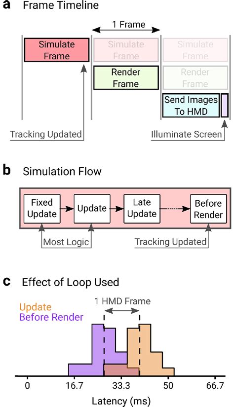 Unity Steamvr Frame Processing Operations A Frame Timeline For A Download Scientific