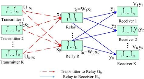 Figure 1 From Low Complexity High Throughput Algorithms For Mimo Af Relay Networks Semantic