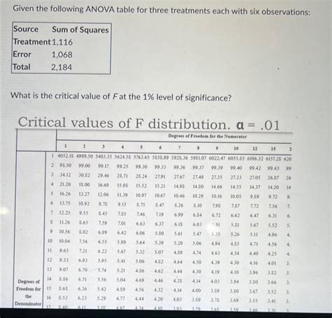 Solved Given The Following ANOVA Table For Three Treatments Chegg Com