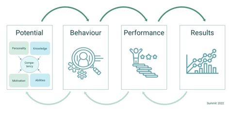 Competency Mapping The Path To Successful Selection Summit