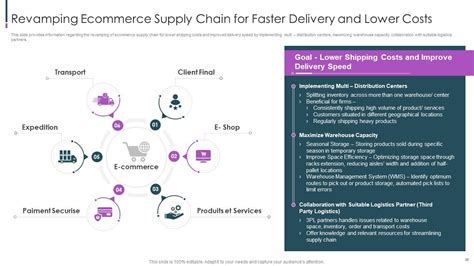 Ecommerce Value Chain Optimization Strategy Playbook Complete Deck Presentation Graphics