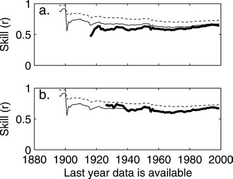 Comparison Between Explanatory Dashed Line Crossvalidated Thin