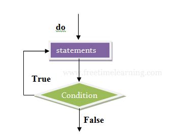 Easy To Learn Loop Control Statements In C Language