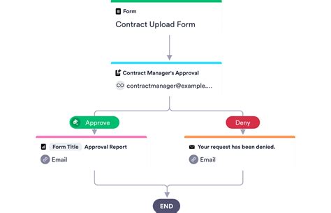 Contract Approval Process Template Jotform