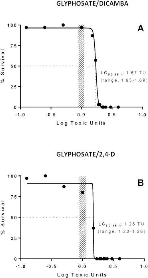 Dose Response Survival Curve As A Function Of The Sum Of Toxic Units Download Scientific