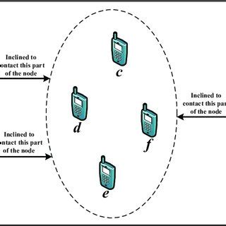 The Data Forwarding Process Between Nodes With Similar Social Behaviors Download Scientific
