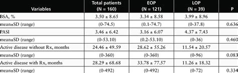 Comparison Of Disease Severity In Eop And Lop Download Scientific Diagram