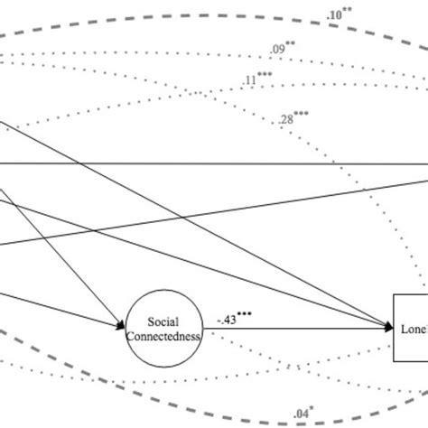 Final Path Model For Male Participants With Non Significant Pathways