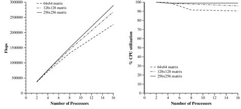 Matrix Multiply Execution Times And Cpu Utilization Varying The Number