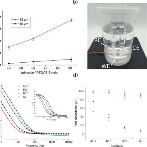 A Sheet Resistance Data For Adhesivepedot S Blend At Two Different