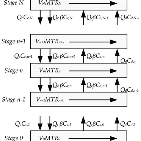 Counter Current Extraction Model Block Flow Diagram Download