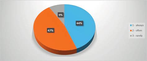 The Objectivity Of Didactic Evaluation Download Scientific Diagram