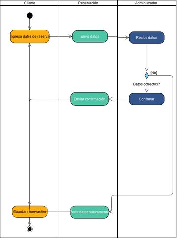ATM Activity Diagram With Swimlanes Visual Paradigm User Contributed